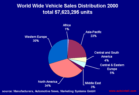 Companies : Worldwide Sales Statistics 1999