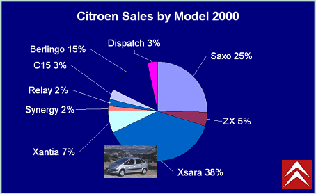 PSA : Citroen Sales by Model