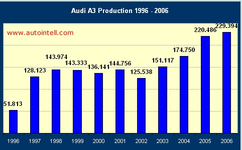Audi : Production & Sales Figures: Production & Models