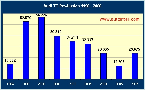 Audi : Production & Sales Figures: Production & Models
